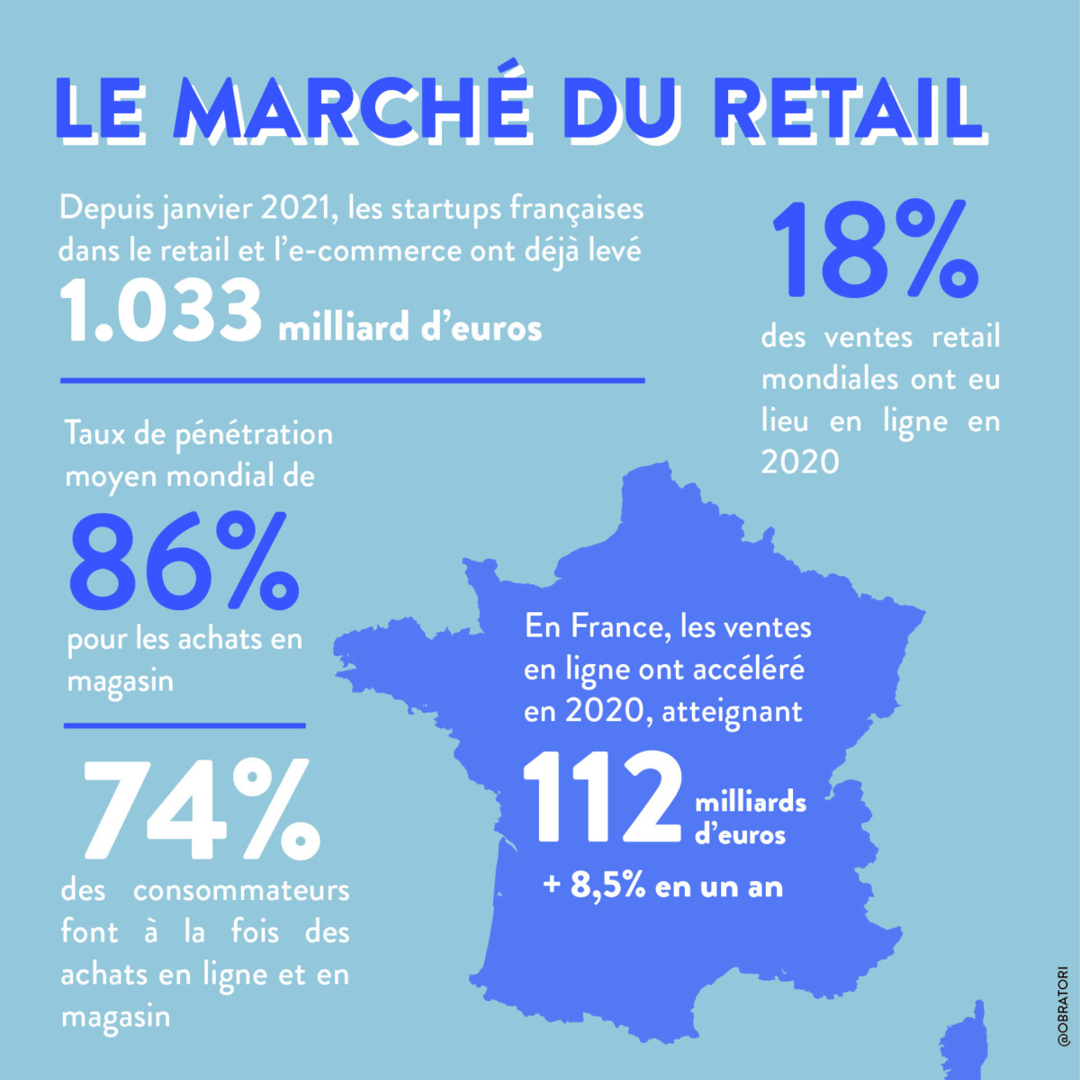 Les tendances Retail 2021 - Infographie marché du retail - Obratori